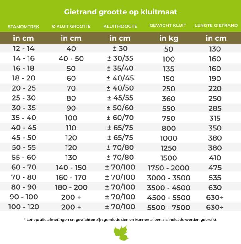 Welke lengte gietrand hoort bij welke kluitmaat? | GreenMax ...